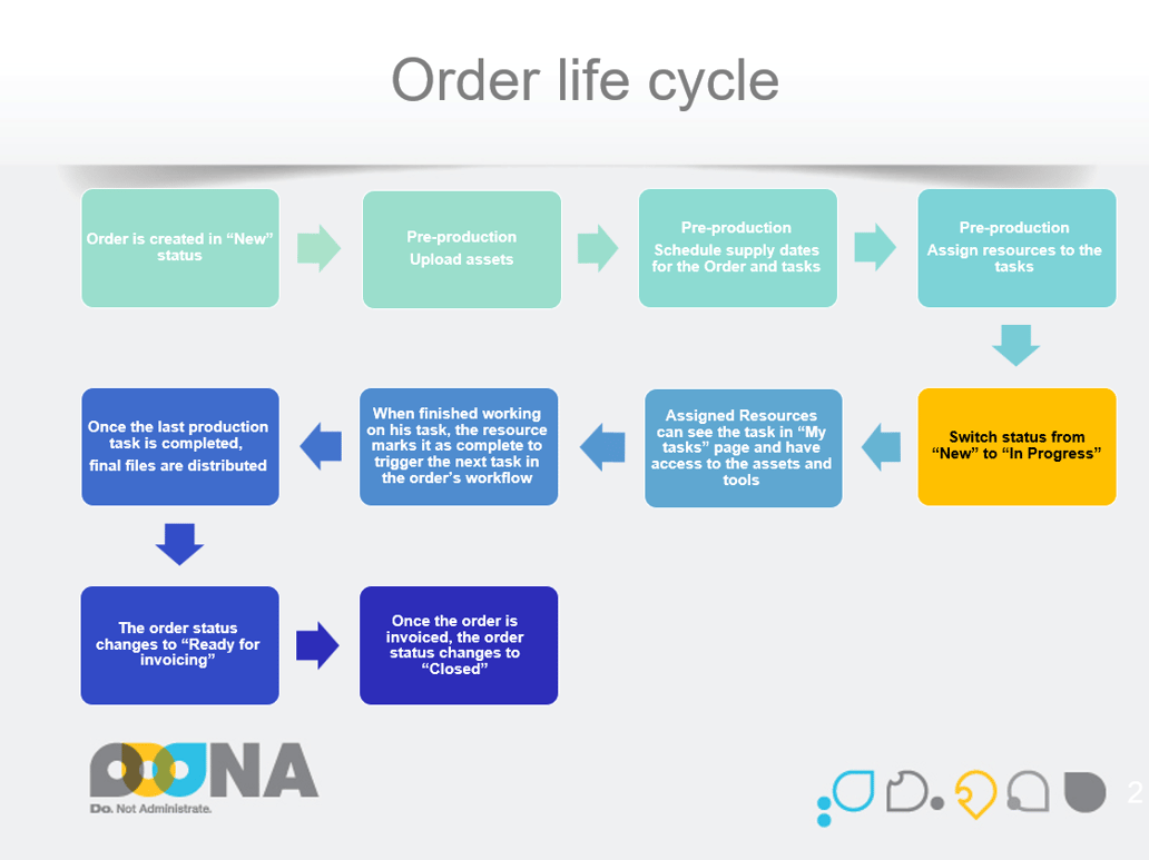 What's the life cycle of an order?